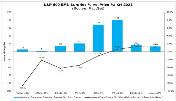 S&P 500 Companies Reporting Positive EPS Surprises For Q1 See Below Average Price Increases